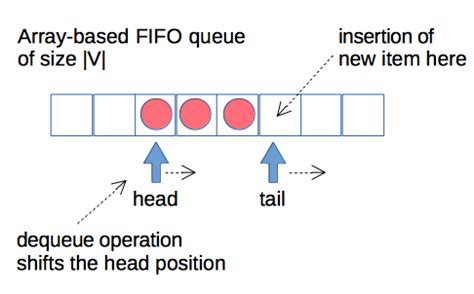 Memory Efficient Adjacency List Implementation Technique