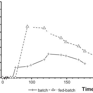 Comparison Of Product Yield Of Batch And Fedbatch Cultivation The Download Scientific Diagram