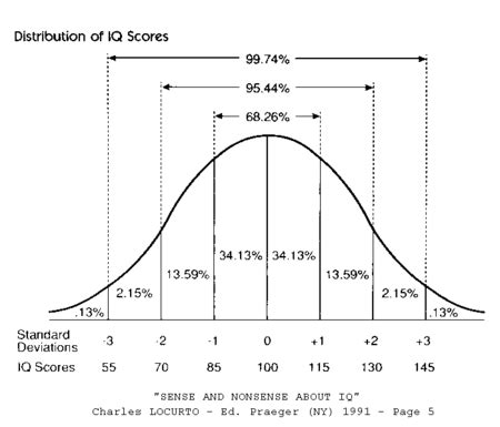 Iq Score Bell Curve Chart