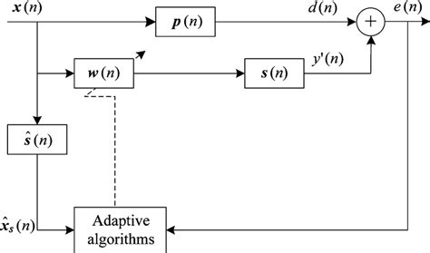 The Diagram Of An Anc System Download Scientific Diagram