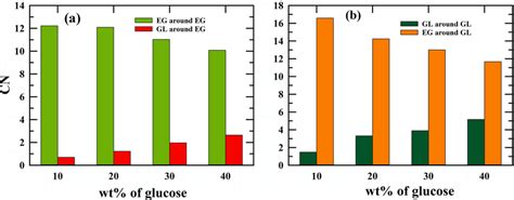 Coordination Numbers Obtained From Com Com Rdfs A Around Eg And B Download Scientific