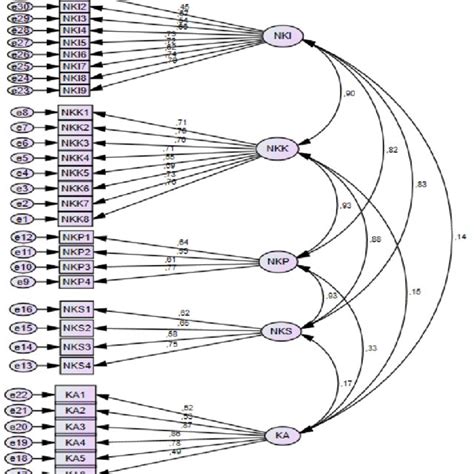 Measurement Model Theory Cfa Model Download Scientific Diagram