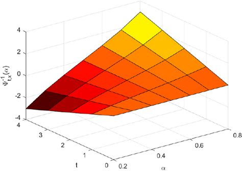 Inverse Uncertainty Distribution In Example When Download Scientific Diagram