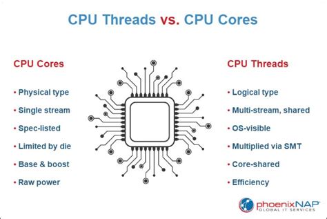Cpu Threads Vs Cores Differences Explained