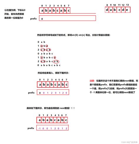 【优选算法】—— 字符串匹配算法字符串的匹配算法根据输入输出指定匹配算法的字符比较次数 Csdn博客