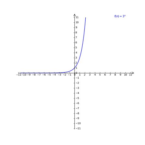 Solved Identify The Exponent And Base Of The Exponential Function F N 3 N Base 3 Exponent