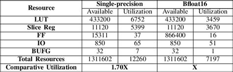 Table I From Design Of A Low Power And Area Efficient Bfloat16 Based