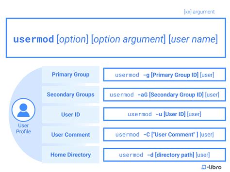Modifying User Profile With Usermod Command Topic