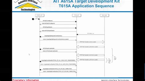 Arinc 615a Target Webinar Ait Development Kit Youtube