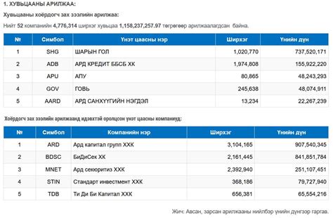 Хөрөнгийн бирж өнгөрөгч долоо хоногт нэг тэрбум гаруй төгрөгийн арилжаа