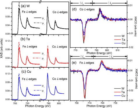Xas Spectra For The Co And Fe L Edges Of The Cofeb Grown On A W B