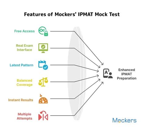 Ipmat Mock Test Series Online Available