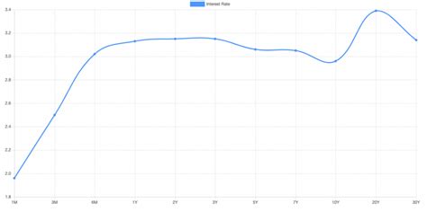 The Complete Guide To The Inverted Yield Curve DayTrading Com