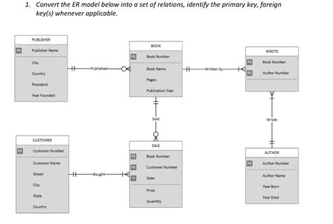 Solved Convert The ER Model Below Into A Set Of Relations Chegg Com