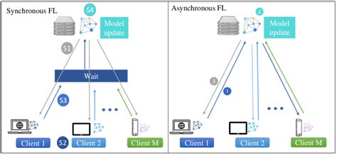 Synchronous Vs Asynchronous Fl Download Scientific Diagram