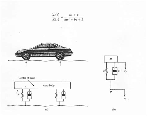 Solved Make A Differential Equation Model For A Car Based On Chegg