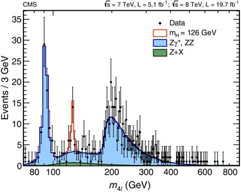 Color Online Distribution Of The Four Lepton Reconstructed Mass In Download Scientific