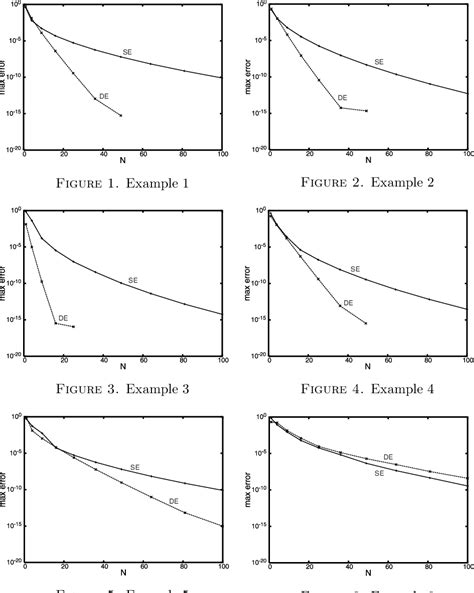 Figure 1 From Numerical Indefinite Integration By Double Exponential