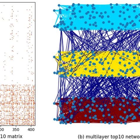 Algorithm Analytical Flow Of The Multilayer Network Of Trade Relations