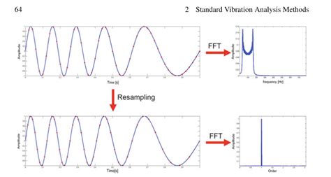 Python Fast Fourier Transform For Varying Period Order Analysis Stack Overflow