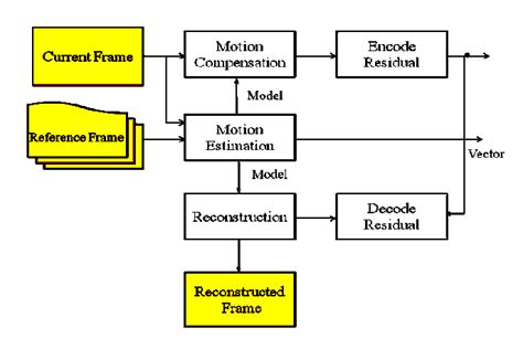 Figure From A Review On Motion Estimation In Video Compression Semantic Scholar