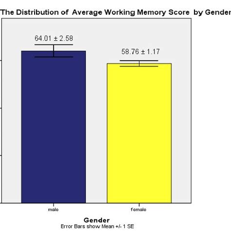 The Distribution Of Average Working Memory Score By Gender Download Scientific Diagram