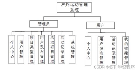 Javajspssm户外运动管理系统的设计与实现【2024年毕设】徒步圈子系统毕设 Csdn博客 Javajspssm户外运动管理系统的设计与实现【2024年毕设】徒步圈子系统毕设 Csdn博客