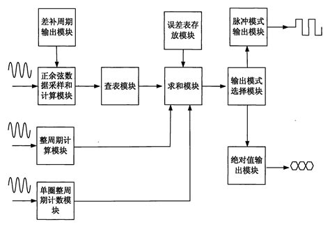 正余弦编码器精度补偿装置 爱企查