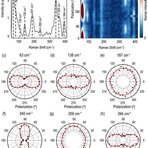 Polarization Resolved Raman Characterization Of Gillulyite Flake A Download Scientific