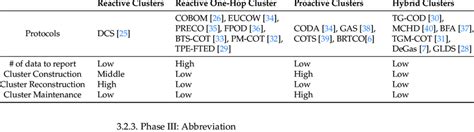 comparison of technologies in terms of clustering overhead download