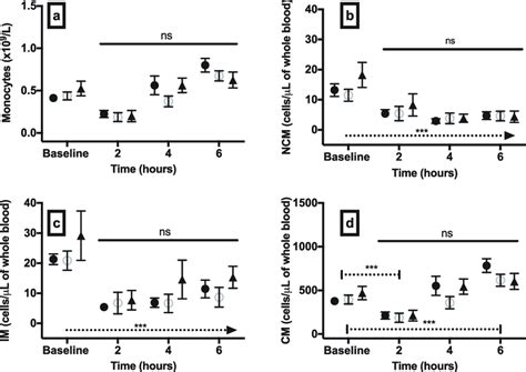 Total Monocyte Count And Monocyte Subset Kinetics After Endotoxin Download Scientific Diagram
