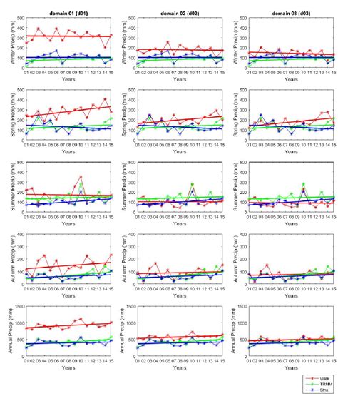 Figure 2 From The Spatiotemporal Variability Of Temperature And