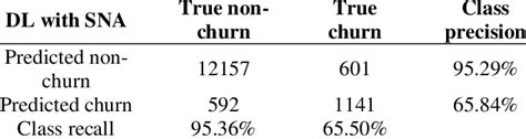 Deep Learning With Sna Attributes Confusion Matrix Download