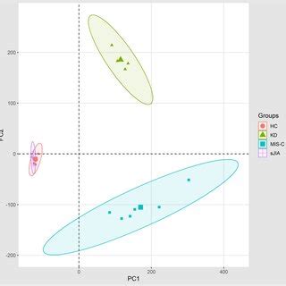 Principal Component Analysis PCA Showing Clustering Of The Four Download Scientific Diagram