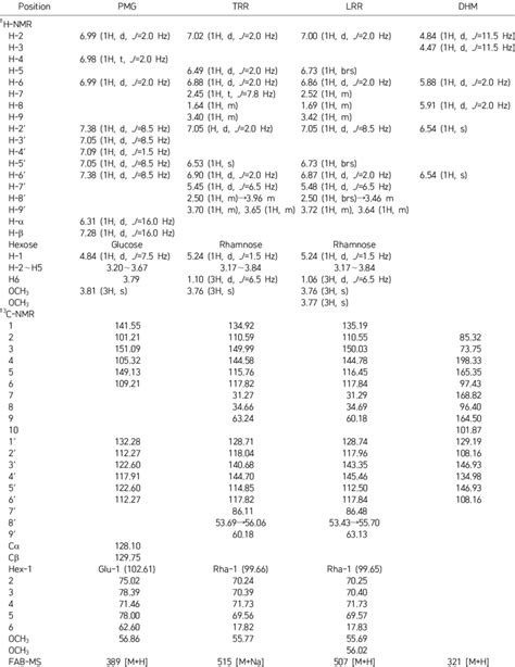 1 H And 13 C Nuclear Magnetic Resonance Nmr Spectral Data Of Four Download Scientific Diagram