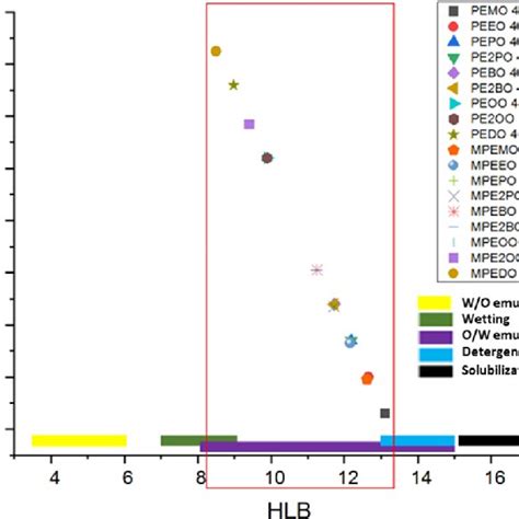 Hlb Values And Average Molecular Weight Obtained For Alkyl Oleate Download Scientific Diagram