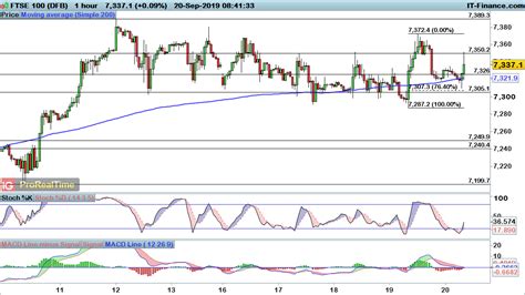 Ftse 100 Dax And Dow Likely To Gain Ground Once Again Levels To