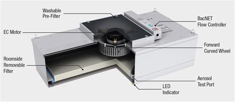 What Is A Fan Filter Unit