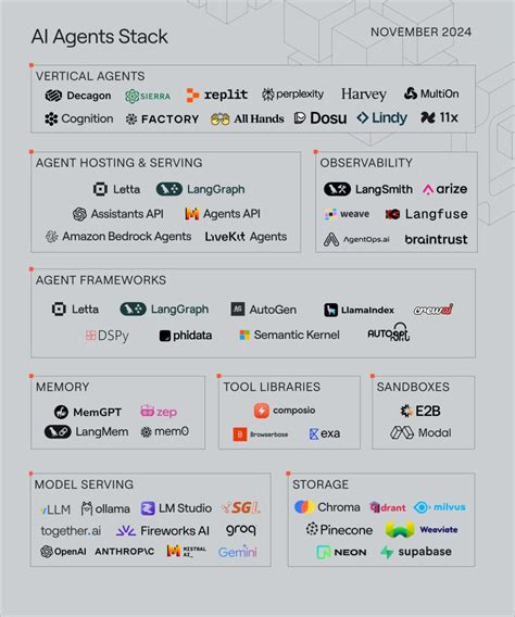 Neeraj Naidu On Linkedin Aiagents Automation Langchain Autogpt Futureoftech