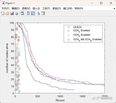 无线传感器网络路由优化中的能量均衡leach改进算法（matlab代码实现） 知乎