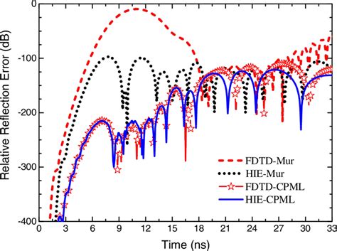 Relative Reflection Errors Of E Z Observed At Point B In Figure 2 By