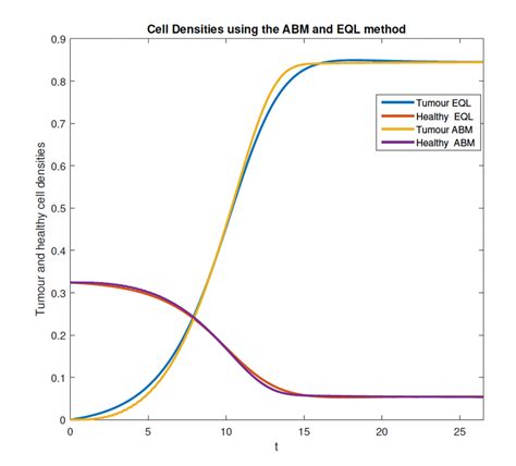 Data From Tumour And Healthy Cell Densities Along With Fitted Ode