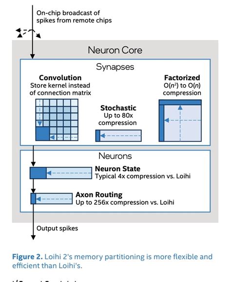 Intel Loihi 2 Neuromorphic Chip With 15x Density