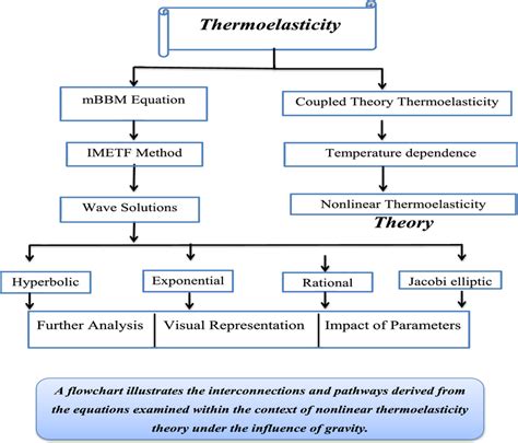 Flowchart Summarizing The Relationships Between The Equations Download Scientific Diagram