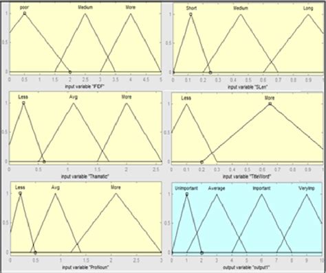 Figure 1 From Fuzzy Logic Based Single Document Summarisation With Improved Sentence Scoring