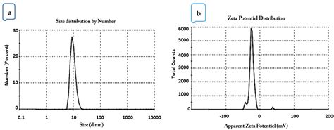 Microfluidizing Technique Application For Algerian Cymbopogon Citratus Dc Stapf Effects