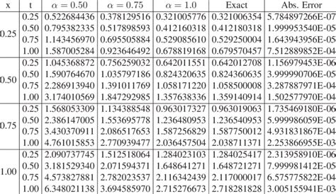 Numerical results of Example for different values of α is depicted Download Scientific