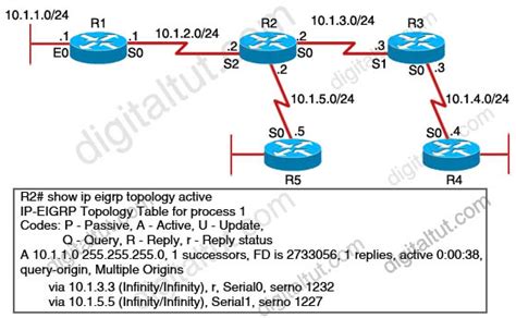 ENCOR Training EIGRP Questions
