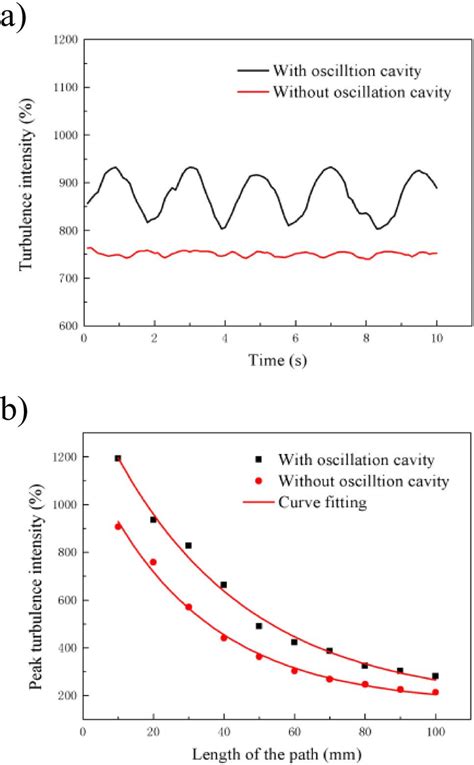 Turbulence Intensity At The Monitoring Point And Peak Turbulence