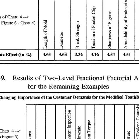 Two Level Fractional Factorial Analysis Fourth Chart Of Pencil Example